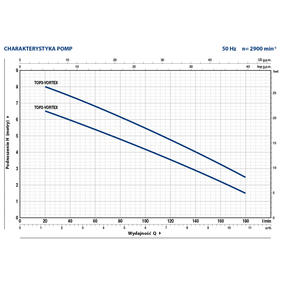 Pedrollo TOP 2 VORTEX Pompa Zatapialna Do Wody Brudnej 180 l/min ...